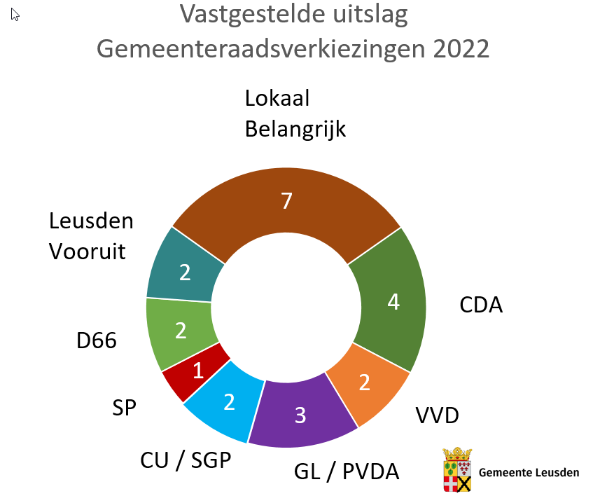 Gemeente Leusden: Uitslag Gemeenteraadsverkiezingen 2022